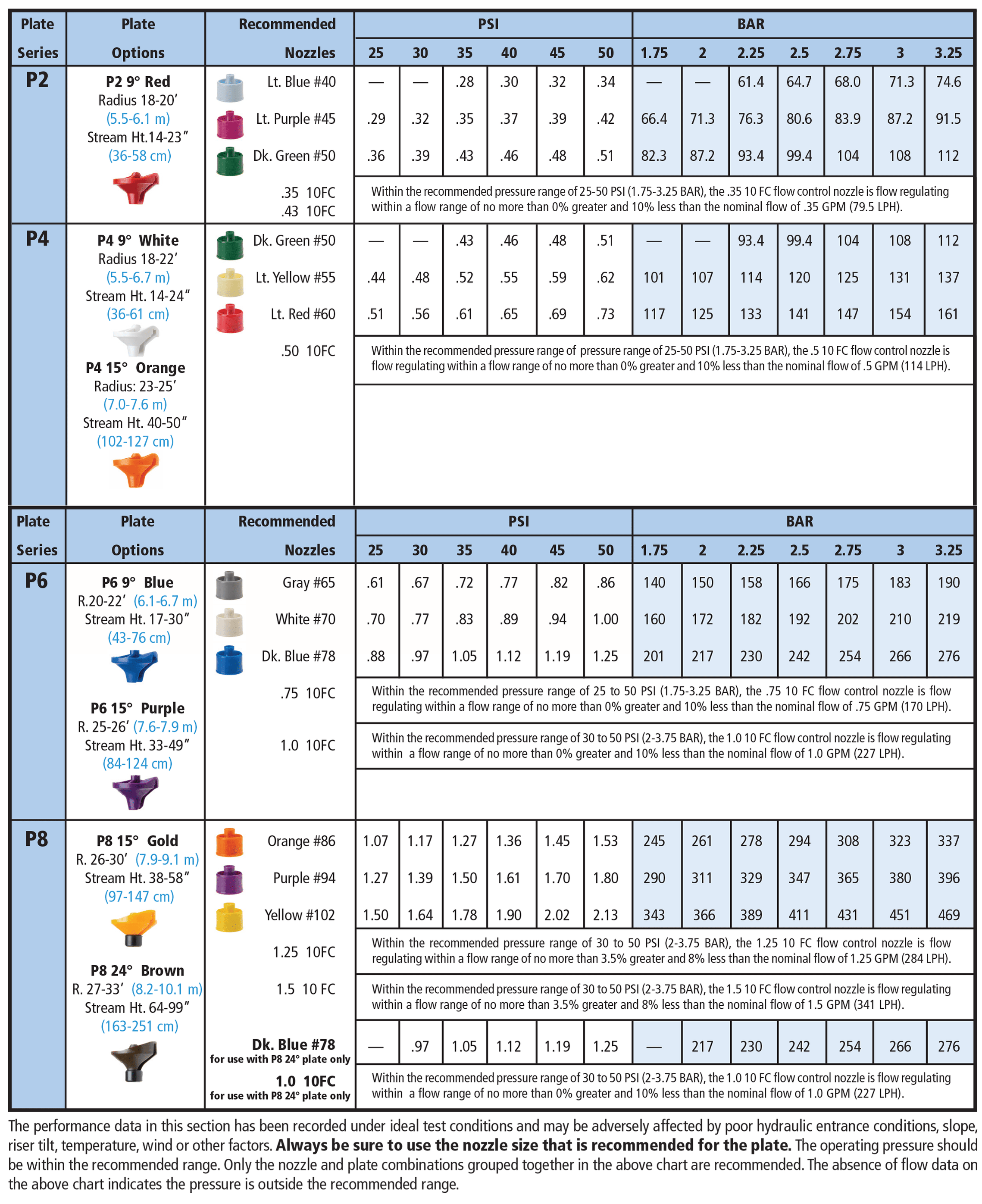 Nelson R10 Rotator Sprinkler — OrchardValleySupply.com